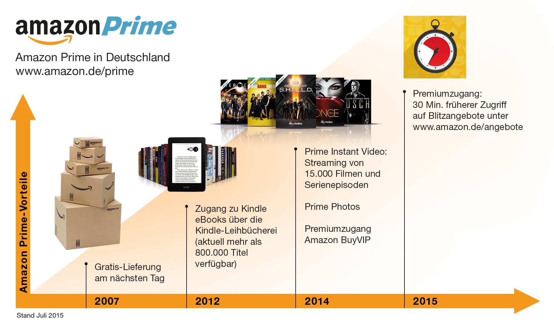 Amazon erweitert Features von Prime-Mitgliedschaft